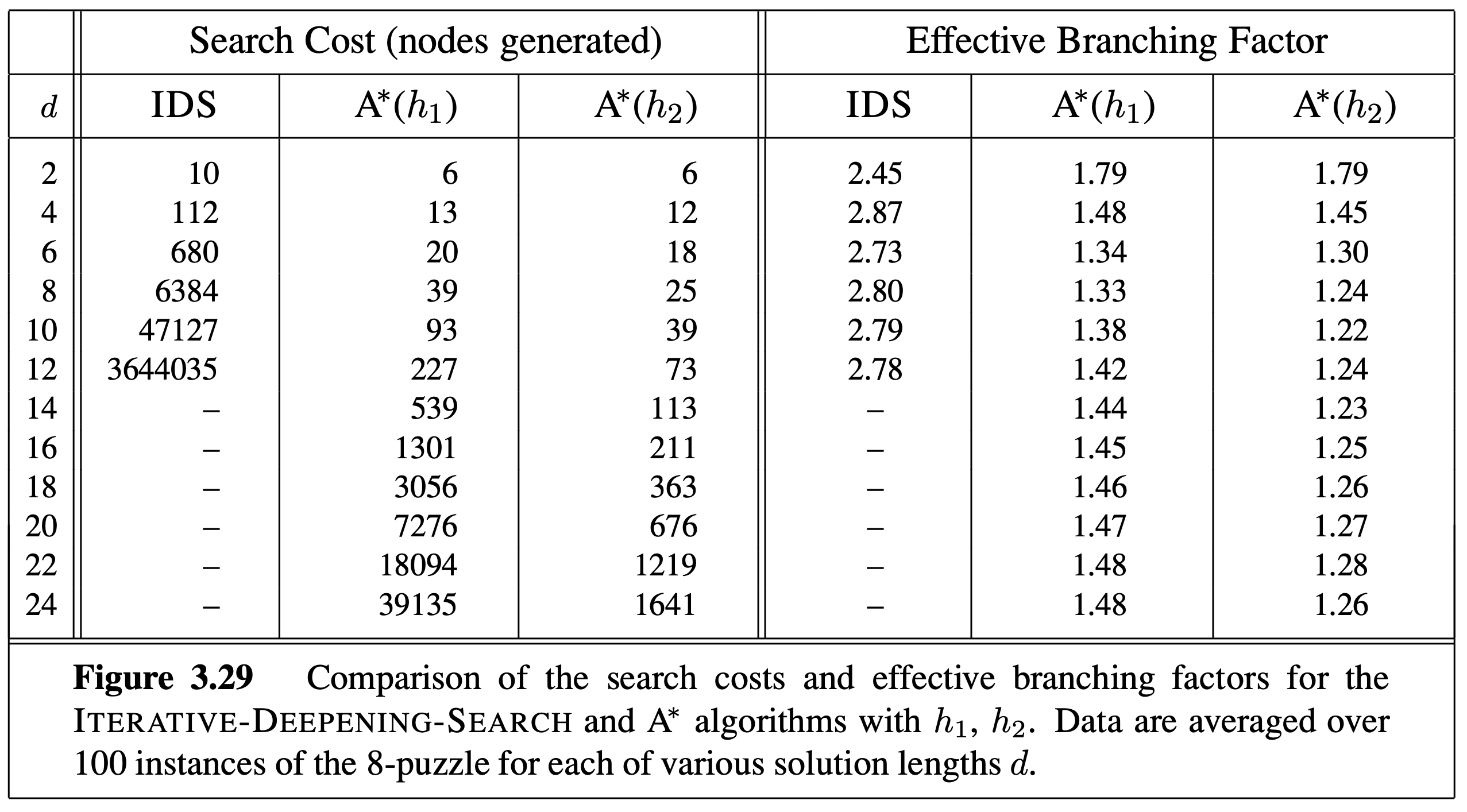 Exploration 2.1: Problem Solving, AI Search and Game AI
