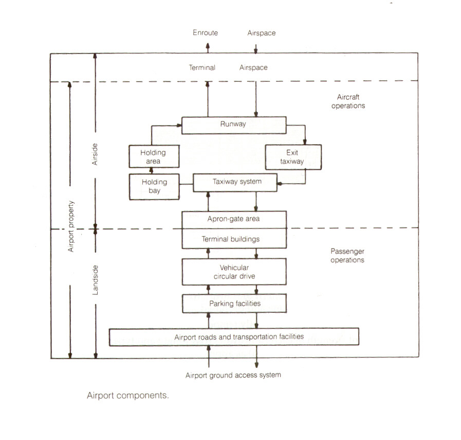 4. Airport -AirwaySystem