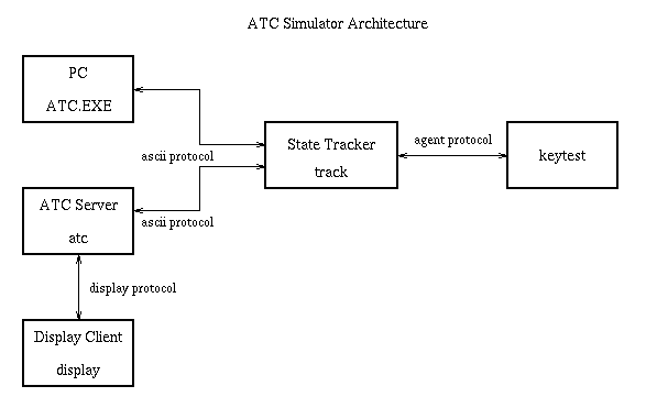 How to run the UNIX atc simulator