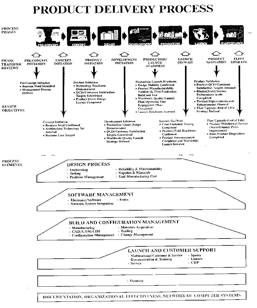 Xerox PDP - Key Components of the Product Delivery Process